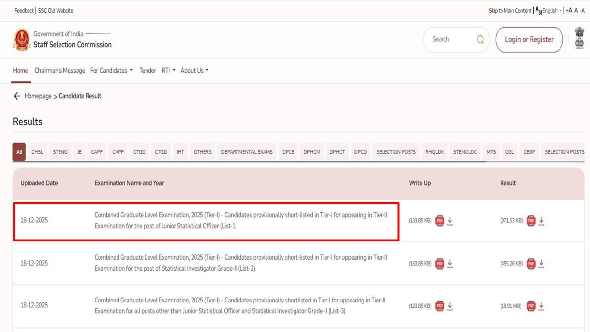 SSC CGL Tier 1 Result Out: एसएससी सीजीएल टियर 1 का रिजल्ट जारी, 1.39 ...